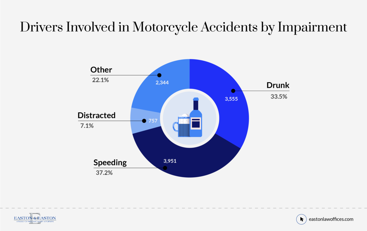 Motorcycle Accident Statistics: Worst States for Motorcyclists [2025 ...