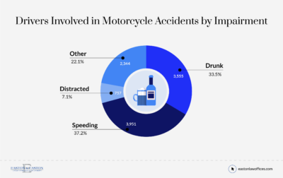 Motorcycle Accident Statistics: Worst States for Motorcyclists [2025 ...
