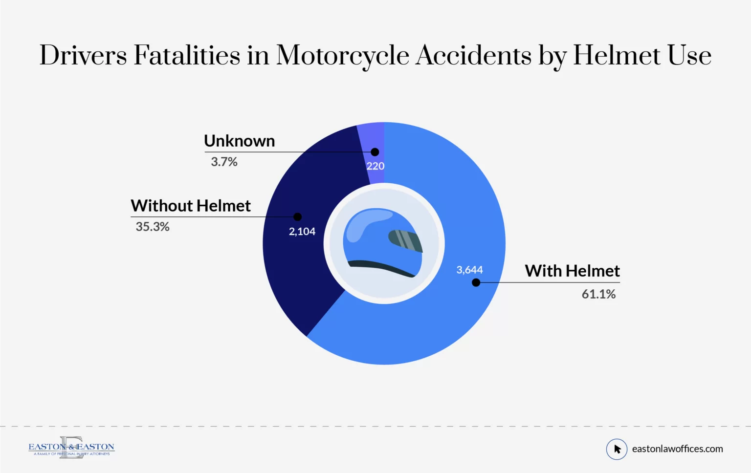 Motorcycle Accident Statistics: Worst States for Motorcyclists [2025 ...
