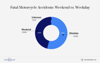 Motorcycle Accident Statistics: Worst States for Motorcyclists [2025 ...