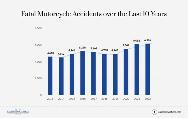 Motorcycle Accident Statistics: Worst States for Motorcyclists [2026 ...
