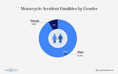 Motorcycle Accident Statistics: Worst States for Motorcyclists [2025 ...