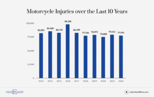 Motorcycle Accident Statistics: Worst States for Motorcyclists [2025 ...