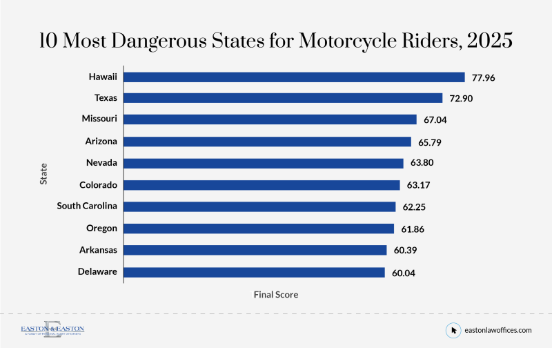 Motorcycle Accident Statistics: Worst States for Motorcyclists [2026 ...